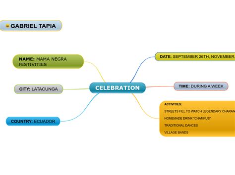 CELEBRATION Mind Map
