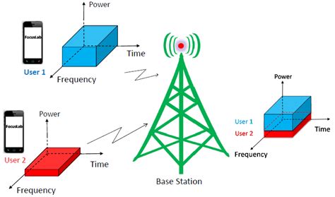 illustration of uplink noma download scientific diagram