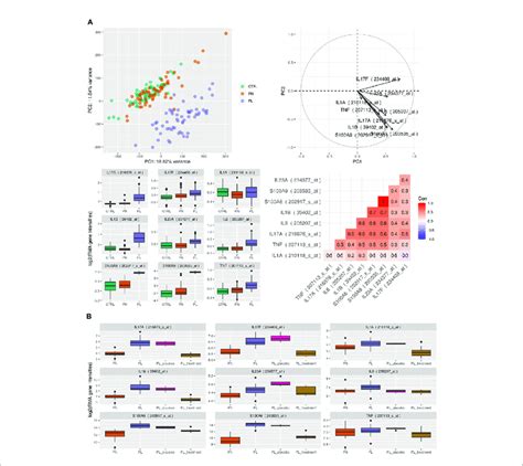 Human Gene Expression Analysis A Microarray Expression Data From