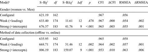 testing for measurement invariance across gender and method of data download scientific diagram