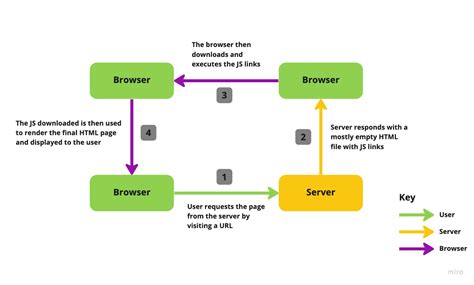 how javascript rendering works and how to use it strategically prismic