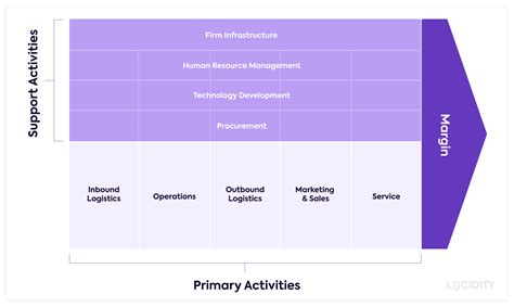 Porter S Value Chain Your Map To Business Success
