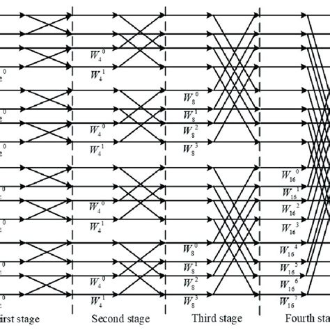 the 16 point fft parallel processing flow download scientific diagram