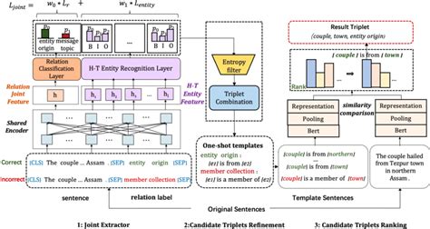 overview of our semantic consistent learning method download scientific diagram