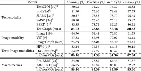table 1 from multi modal sarcasm detection with interactive in modal and cross modal graphs