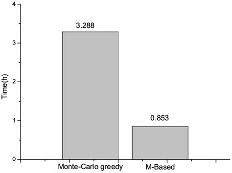 running time of monte carlo greedy algorithm and m based algorithm download scientific diagram