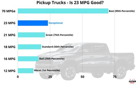 What Is The Average Gas Mileage For A Truck