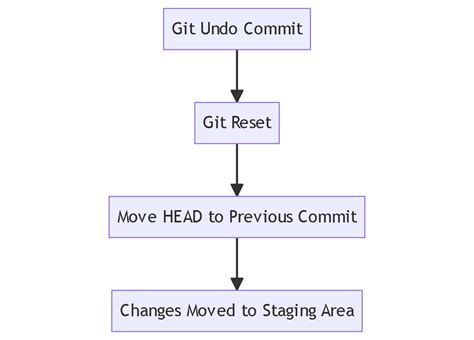 how to use git undo commit effectively