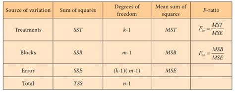 two way anova test procedure merits and demerits example solved problems analysis of