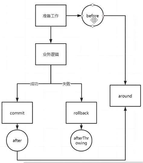 spring 学习笔记 spring三级缓存存放的时机 csdn博客