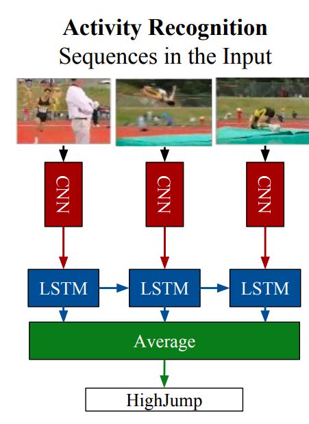 deep learning for videos a 2018 guide to action recognition