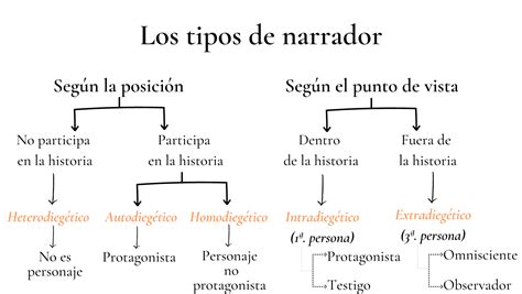 Esquema De Los Tipos De Narradores Image To U