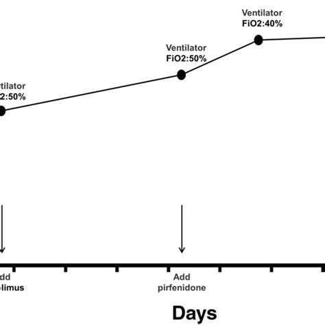 Oxygenation Index Day 0 Was Recorded As The Beginning Of Noninvasive