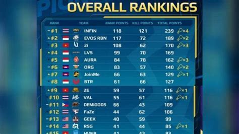 BTR RA Gagal Pertahankan Juara PUBG Mobile PMPL SEA Championship S3
