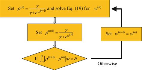 an iterative scheme for solving coupled the nonlinear system of download scientific diagram