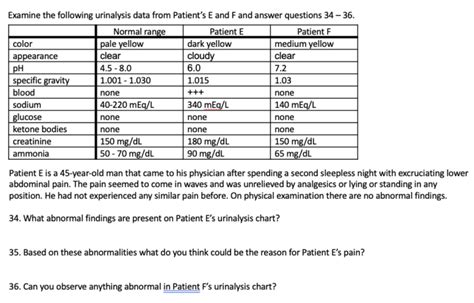 Solved Examine The Following Urinalysis Data From Patient S Chegg