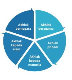 Profil Pelajar Pancasila Definisi Manfaat Hingga Elemen Di