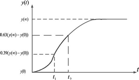 figure 2 from tuning of linear active disturbance rejection controllers based on step response