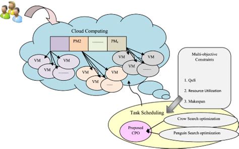 crow penguin optimizer for multiobjective task scheduling strategy in cloud computing singh