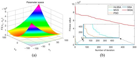 applied sciences free full text an improved sparrow search algorithm for the optimization of
