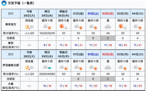 日本天氣如何三種查天氣方法教學日本氣象廳國家旅遊局Instagram 打卡 巷子裡的生活