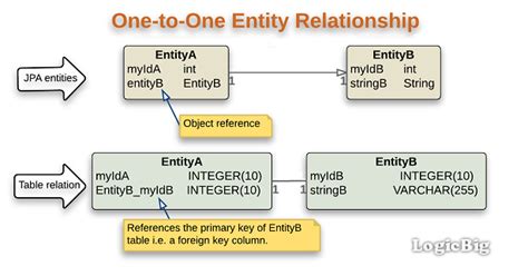 JPA Hibernate OneToOne Examples