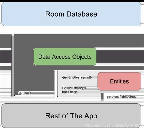 android room清空表 android room 实现简单的增删改查（一） csdn博客