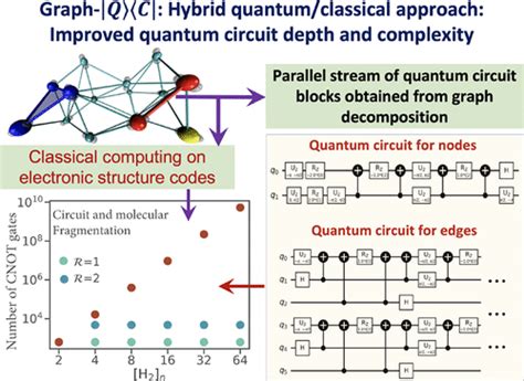 graph q c a graph based quantum classical algorithm for efficient electronic structure on