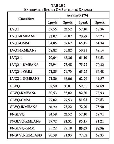 table 2 from multi codebook lvq based artificial neural network using clustering approach