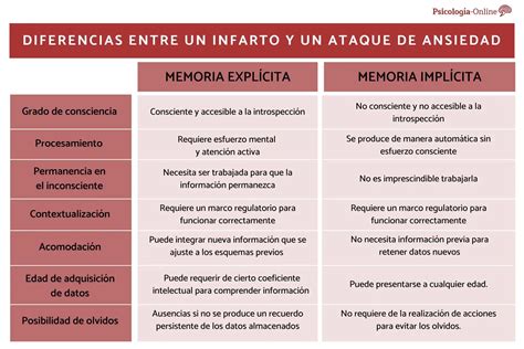 Memoria implícita en la psicología significado y ejemplos Colegio de