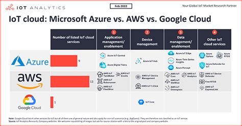 The IoT Cloud Microsoft Azure Vs AWS Vs Google Cloud
