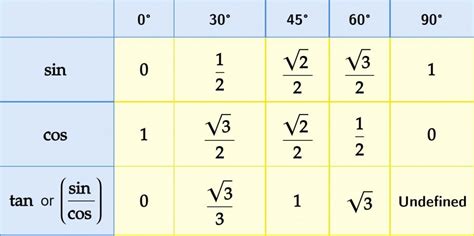Sine Cosine Tangent Table Pdf Brokeasshome
