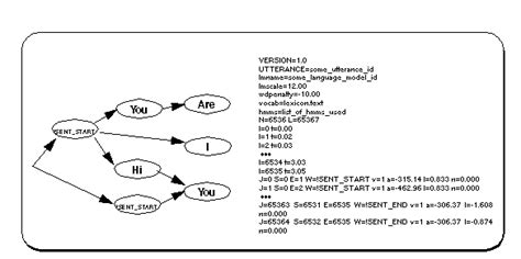 n gram decoding and lattice generation