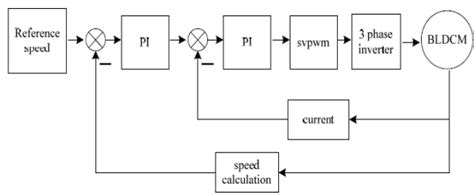 asoka technologies model and system simulation of brushless dc motor based on svpwm control
