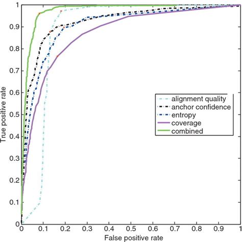 ROC Curves For Junction Classification A Synthetic Data Set Of 20M