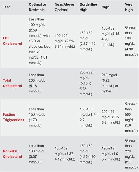 Normal Cholesterol Levels Mmol L Sonia Parsons