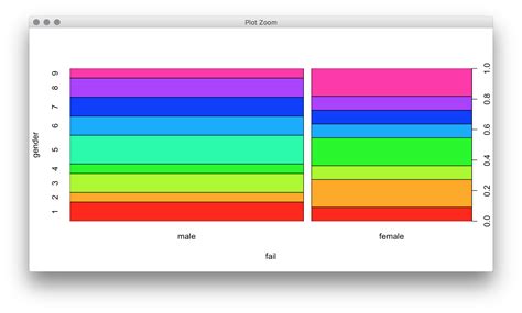 Plot R Two Categorical Variables Stack Overflow