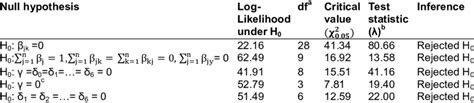 generalized likelihood ratio tests of null hypotheses download scientific diagram
