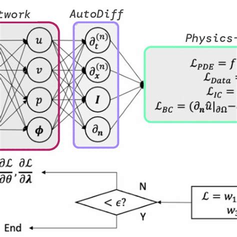 diagram of a physics informed neural network pinn where a download scientific diagram