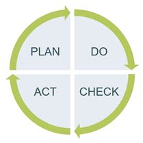 Der PDCA Zyklus Plan Do Check Act LCM Digital Academy