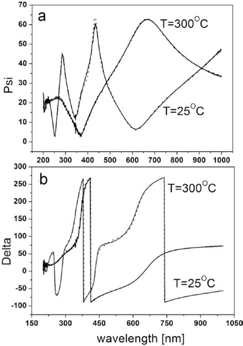 The spectra of ellipsometric angles a Ψ λ b λ determined for