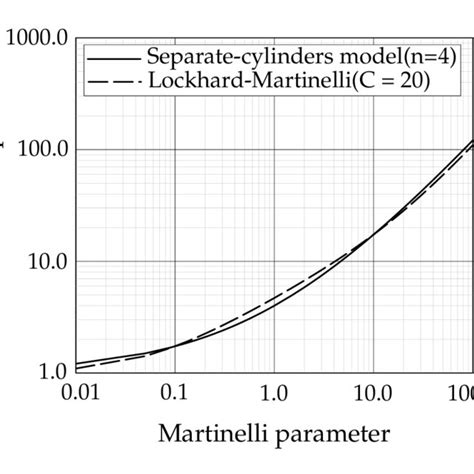 pdf numerical simulation of bubbly two phase flow using eulerian eulerian model
