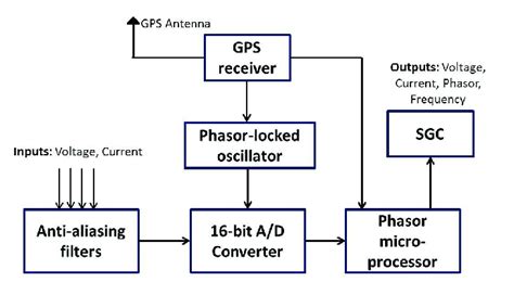 the phasor measurement unit diagram download scientific diagram