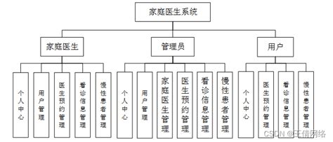 [附源码]java毕业设计家庭医生系统 家医系统 csdn博客