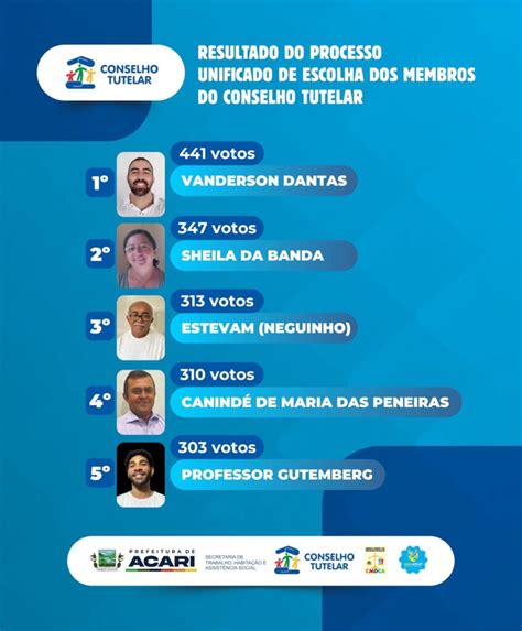 Acari Confira Resultado Das Elei Es E Saiba Quem Foram Os Eleitos