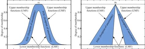 fou fuzzy sets of type 2 gaussian and triangular membership functions download scientific