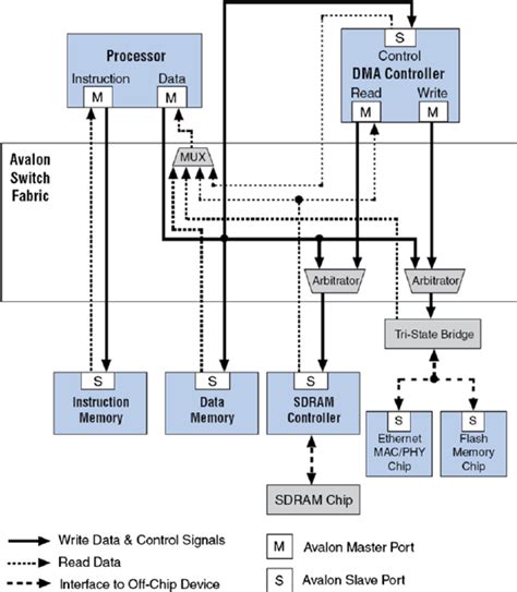 avalon bus module block diagram an example system [8] download scientific diagram