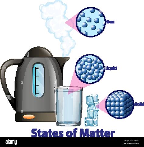 States Of Matter Diagram Hi Res Stock Photography And Images Alamy