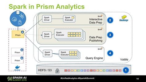 lessons learned using apache spark for self service data prep in saas world