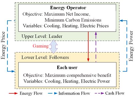 energies free full text transaction model based on stackelberg game method for balancing
